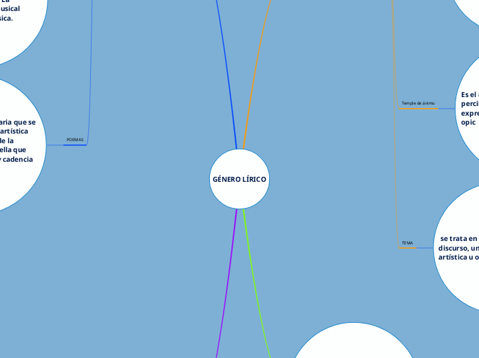 GÉNERO LÍRICO - Mind Map